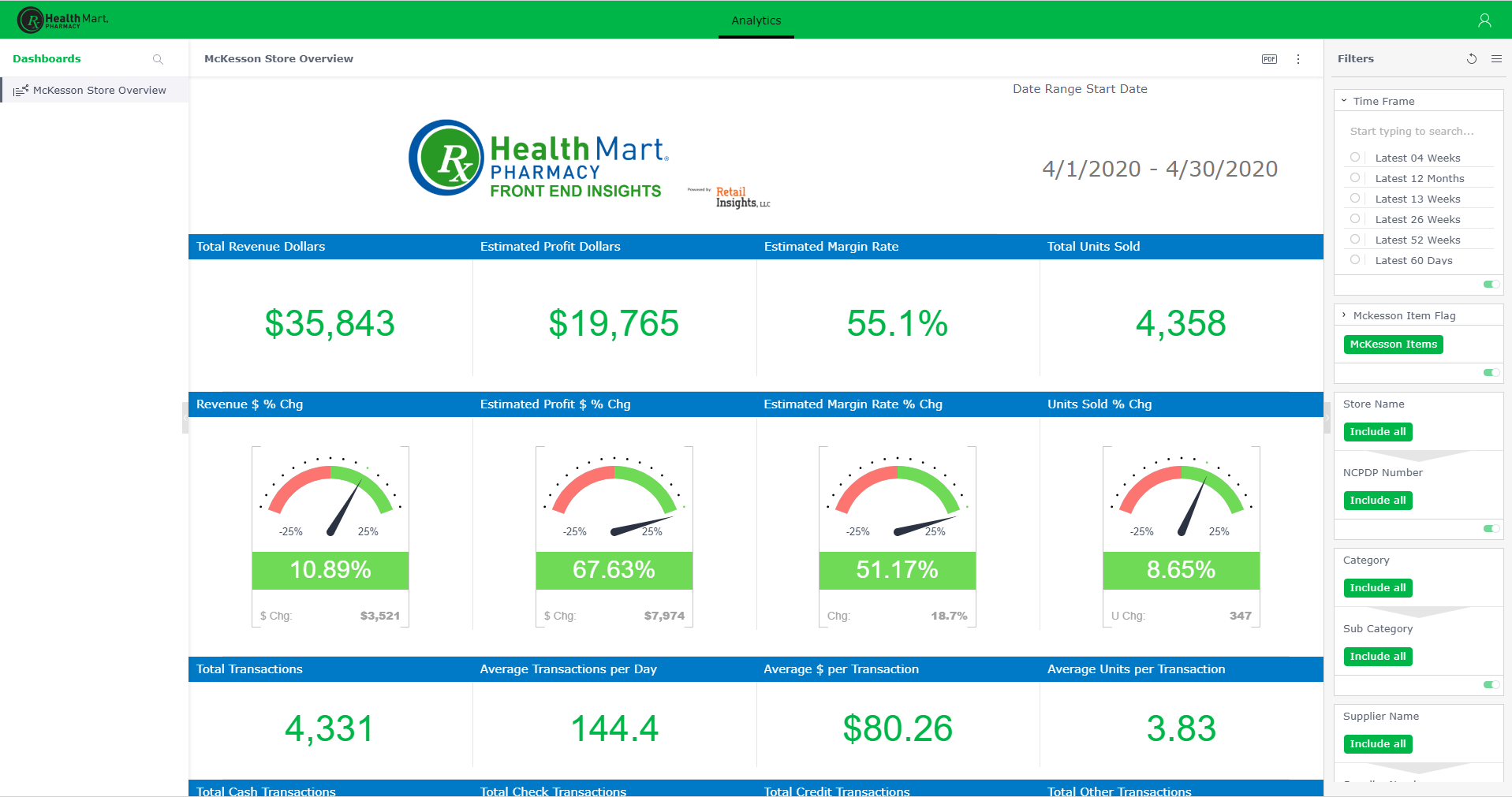 Exploring Dashboards – Health Mart